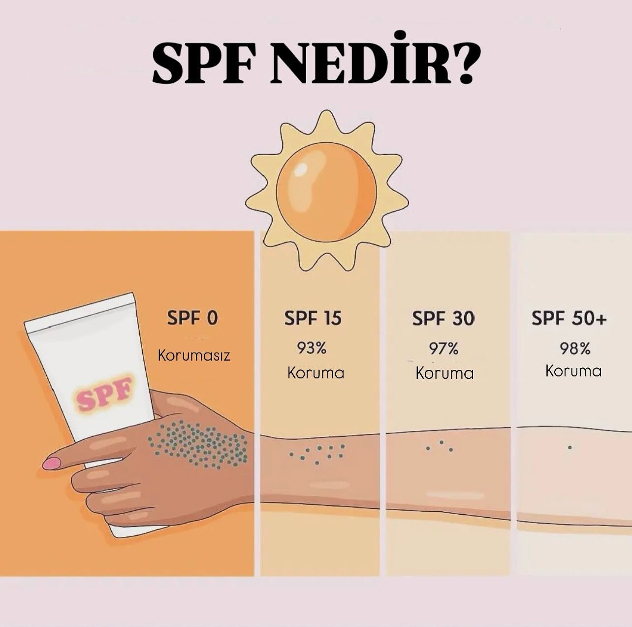 Güneş kreminde SPF nedir ? | kişisel şeyler